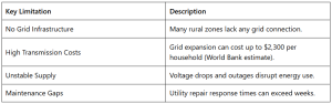 Rural Solar Electrification: Proven Models Beyond Traditional Grid Systems